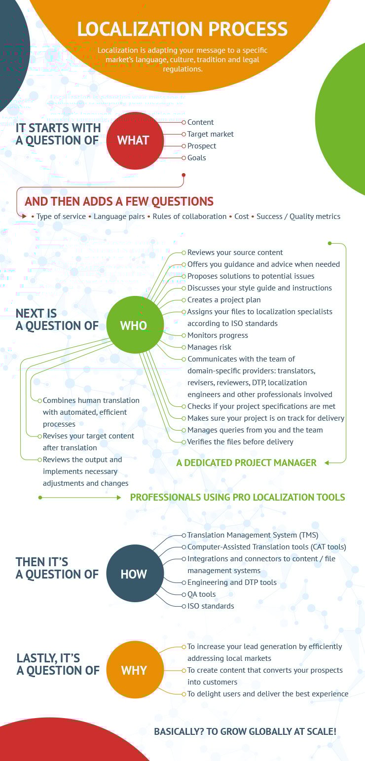 4 Main Aspects of the Localization Process [infographic]