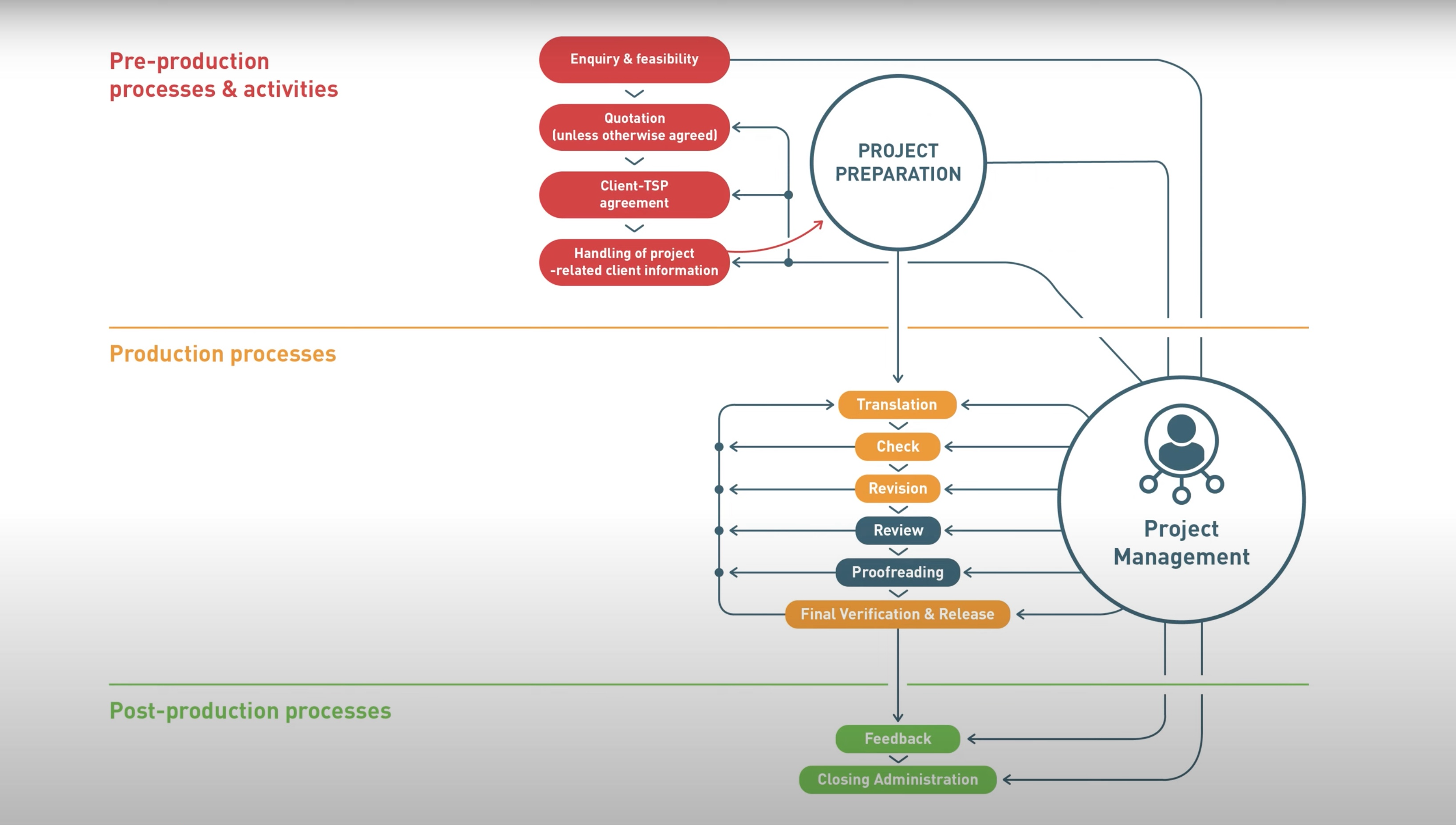 What's the Best Process of Translating for You?