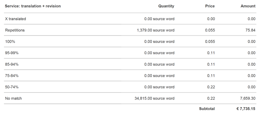 How Much Do Translation Services Really Cost? [Rates & Factors]